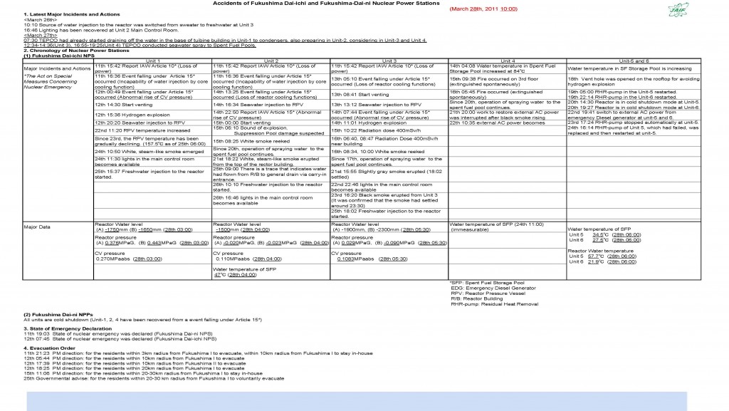 March 2011 – Nuclear Power? Yes Please