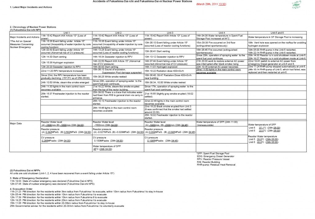 March 2011 – Nuclear Power? Yes Please