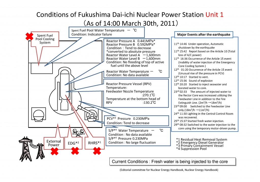 March 2011 – Nuclear Power? Yes Please